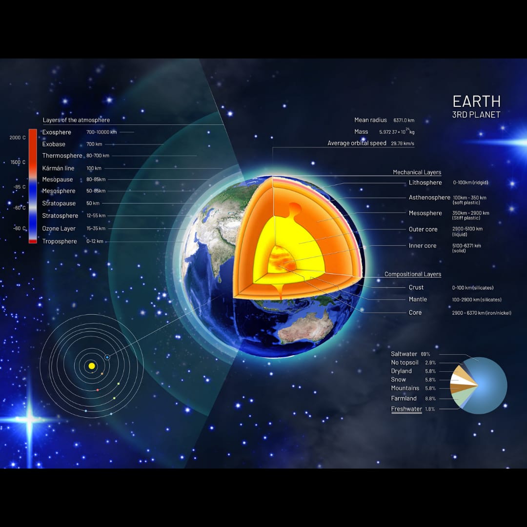 How do we know What lies in the center of the earth? Can we reach there ...